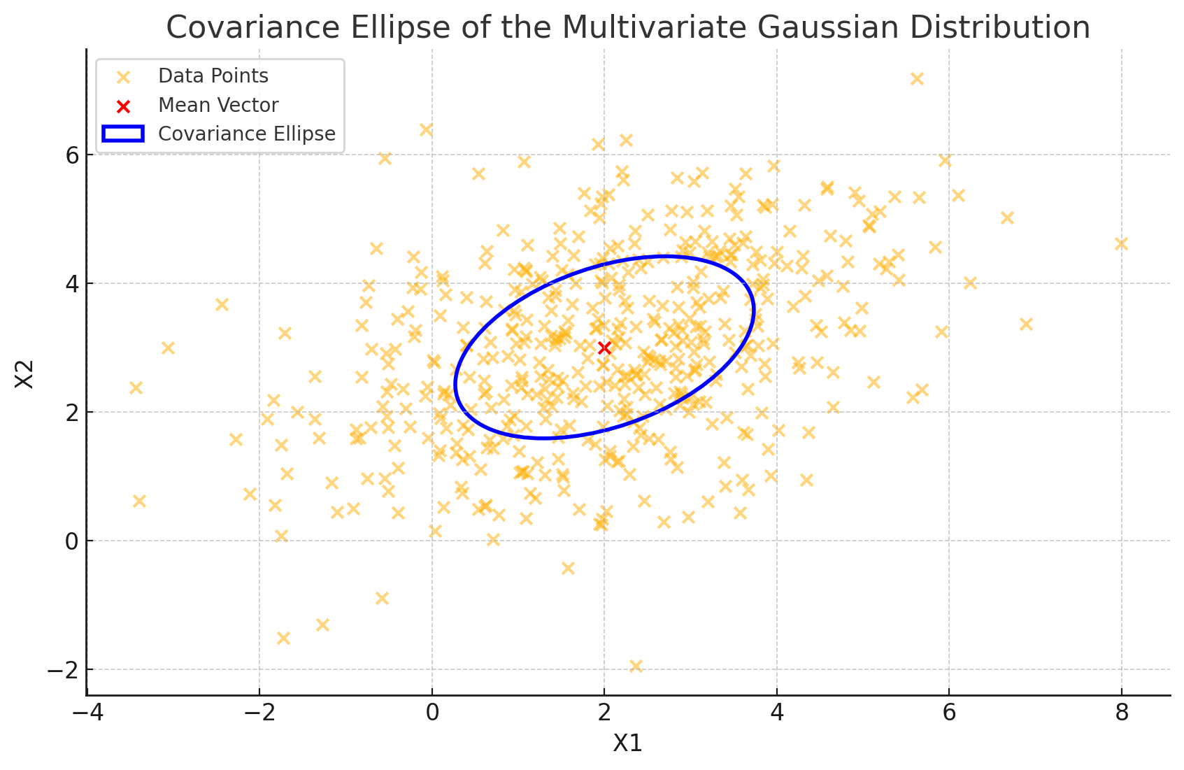 An Introductory Look at Covariance and the Mean Vector | Shuhong Dai